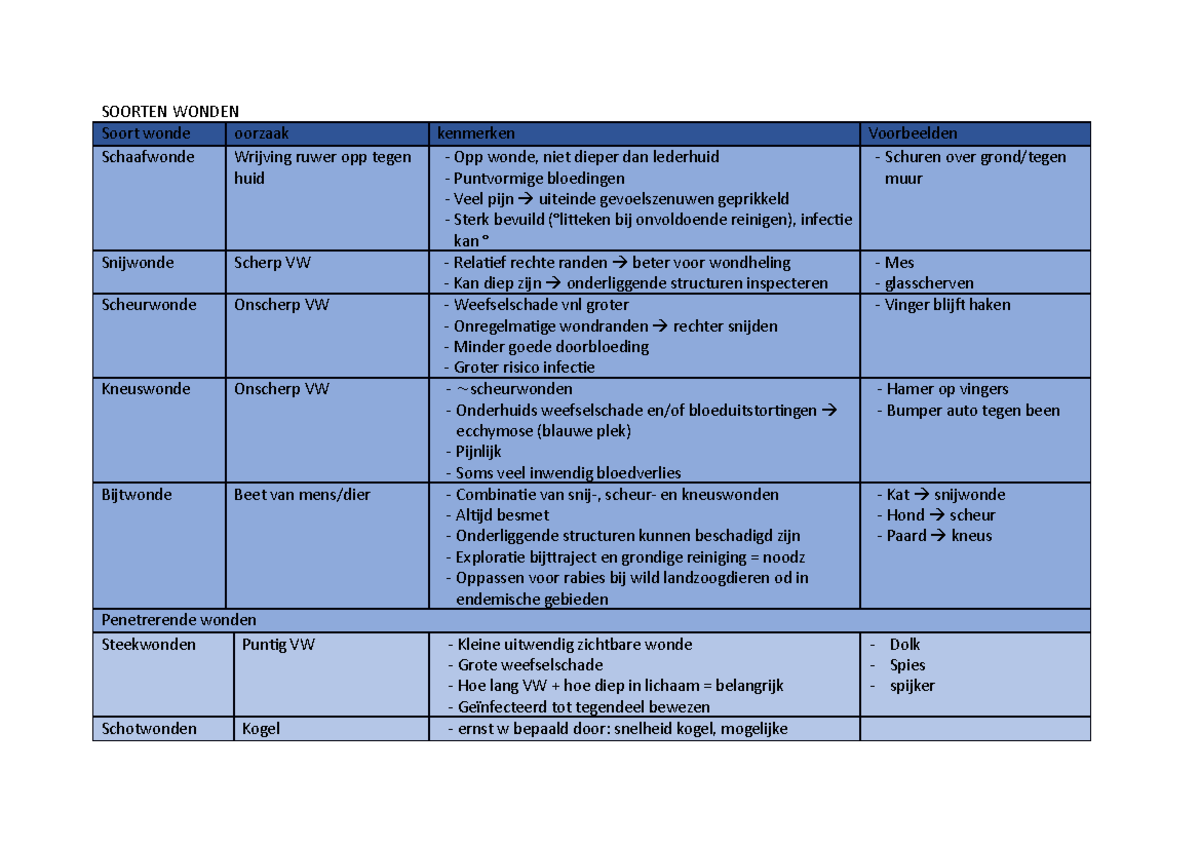 Soorten Wonden en eigenschappen ervan - SOORTEN WONDEN Soort wonde ...