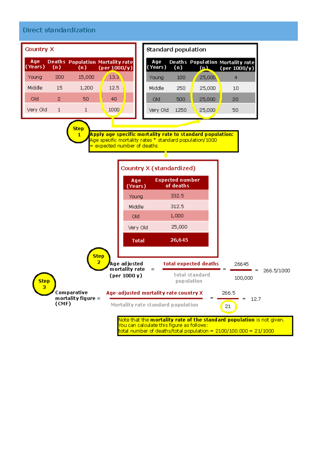 Direct Standardization: Calculating Age-Adjusted Mortality Rates ...