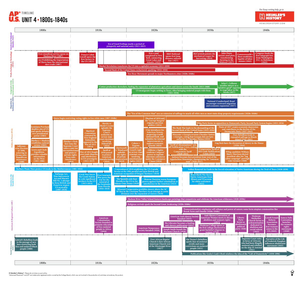 APUSH Unit 4 Timeline: Migration, Geography, and American Development ...