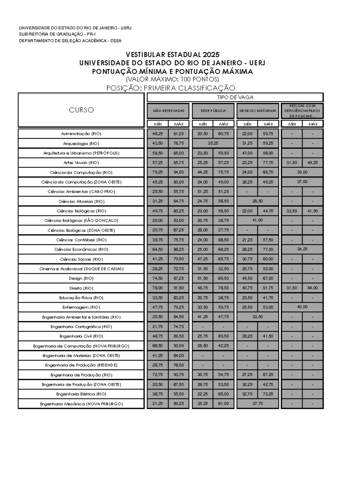Pontuação Mínima e Máxima - Classificados UERJ Vestibular 2025 - Studocu