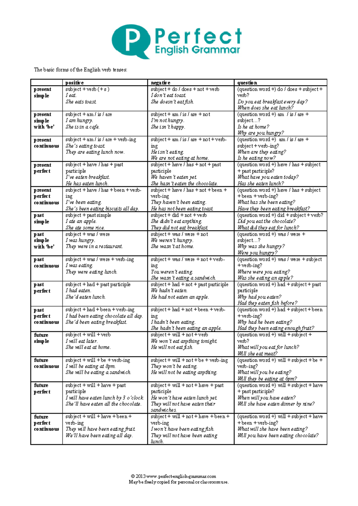 English Verb Tenses Cheatsheet: Forms & Examples (ENG101) - Studocu