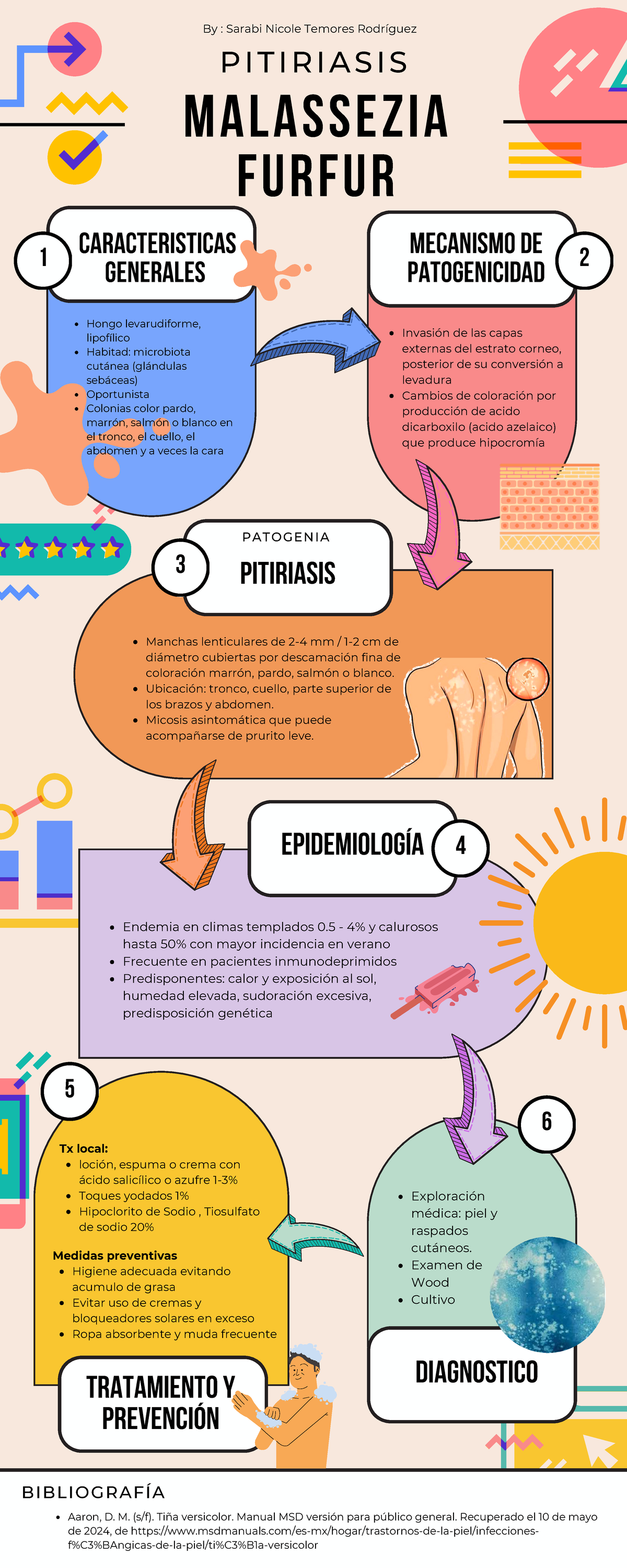 PITIRIASIS Y MALASSEZIA FURFUR: CARACTERÍSTICAS Y TRATAMIENTO - Studocu