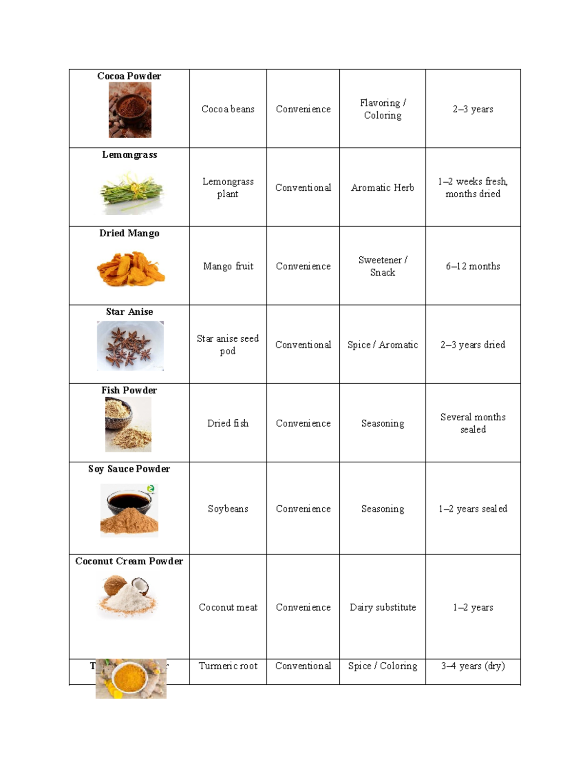 Adjuncts-II: Flavoring and Seasoning Ingredients Overview - Studocu