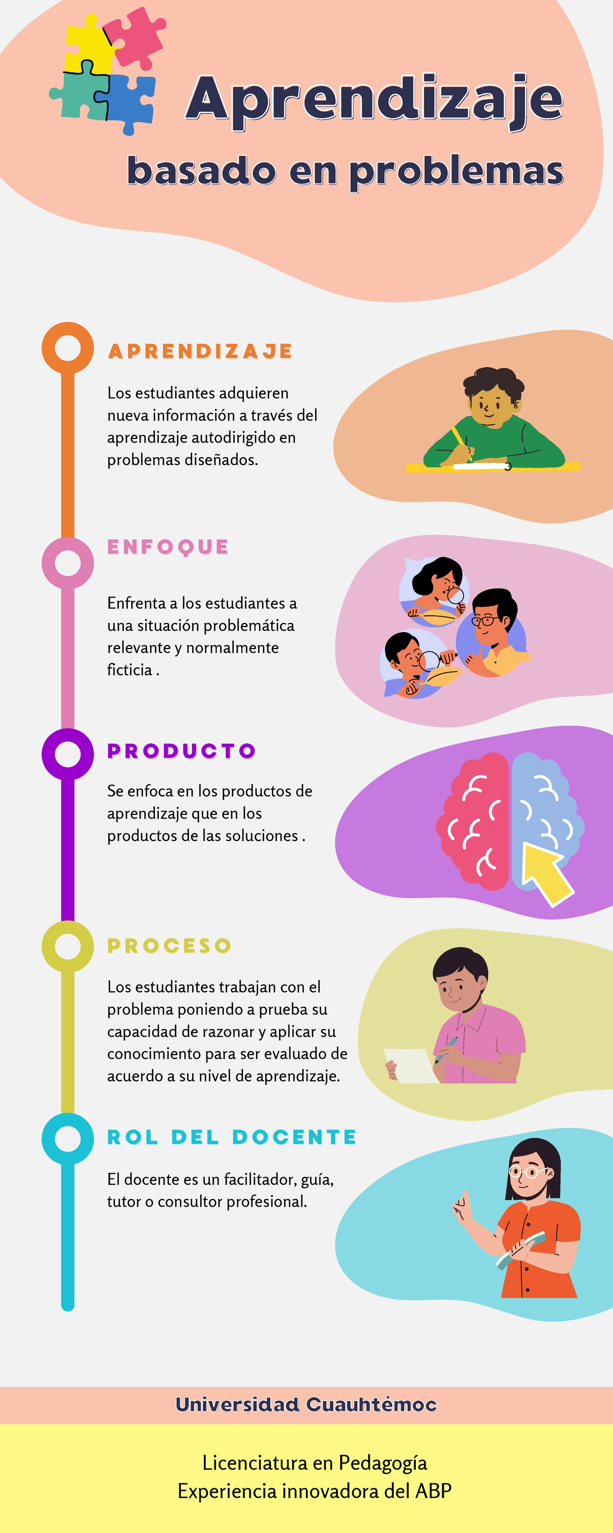 Infografias Capacitación ABP - AprendizajeAprendizaje basado en problemas basado en problemas A ...