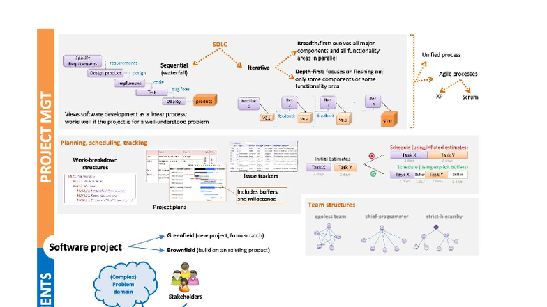 CS2103 T - Project Management Requirements Exam Reference Sheet - Studocu