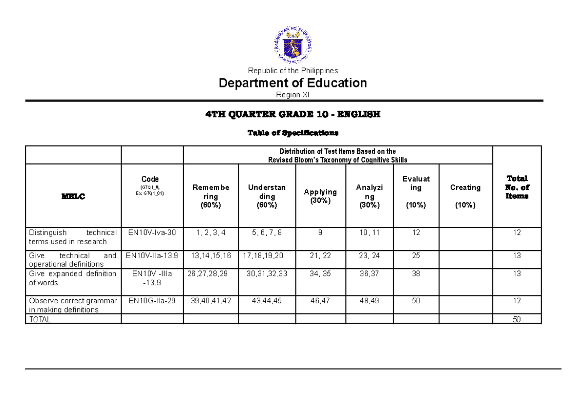 TOS English 10 - Q4: Table of Specifications for Assessment Items - Studocu