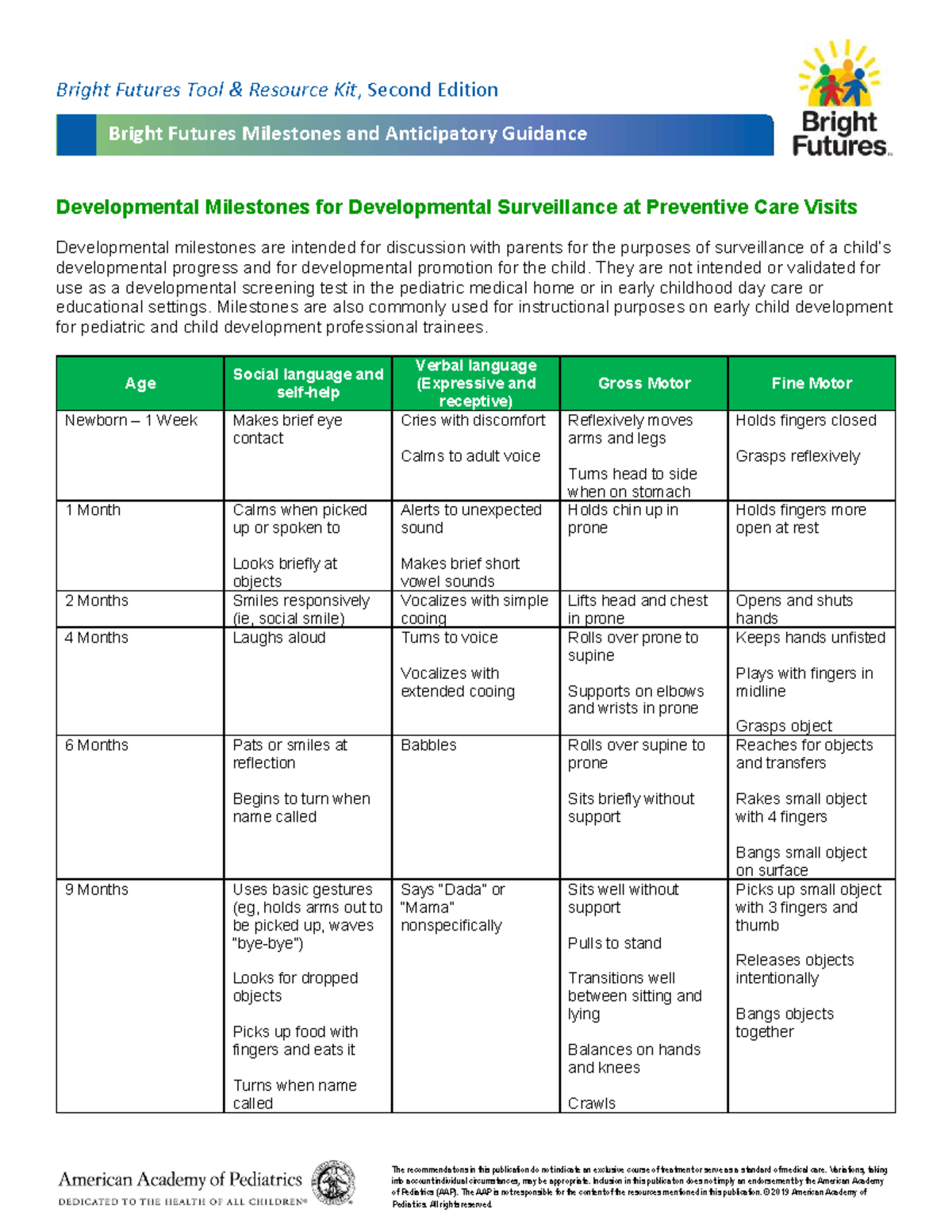 Bright Futures Milestones & Guidance Tool, 2nd Ed. - Studocu