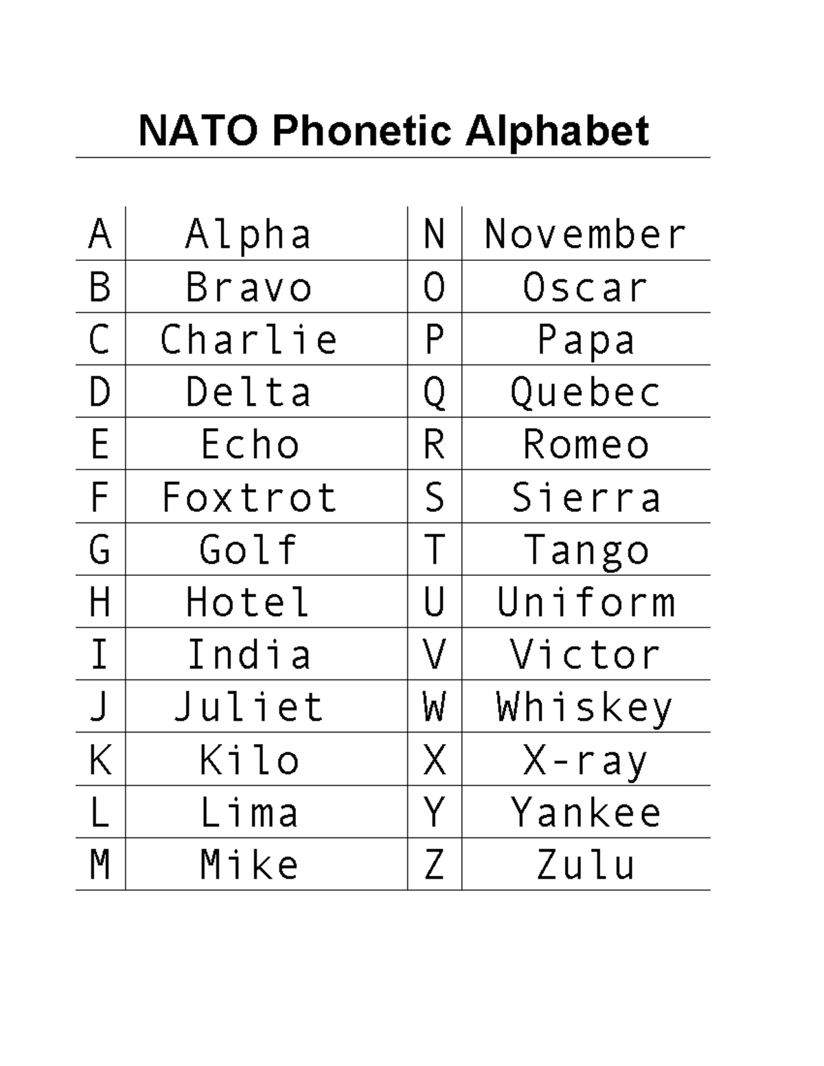 Pa - dictionary. - HASS101 - NATO Phonetic Alphabet A Alpha N November ...