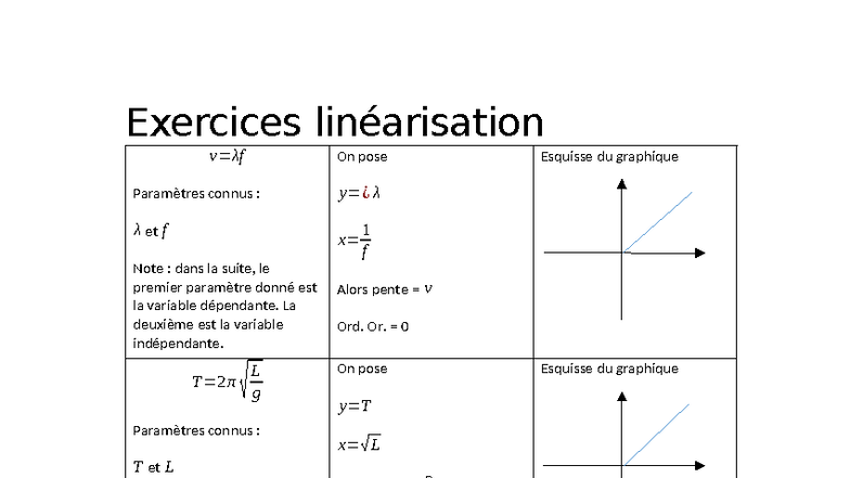 Exercices de Linéarisation: Réponses et Graphiques - Studocu