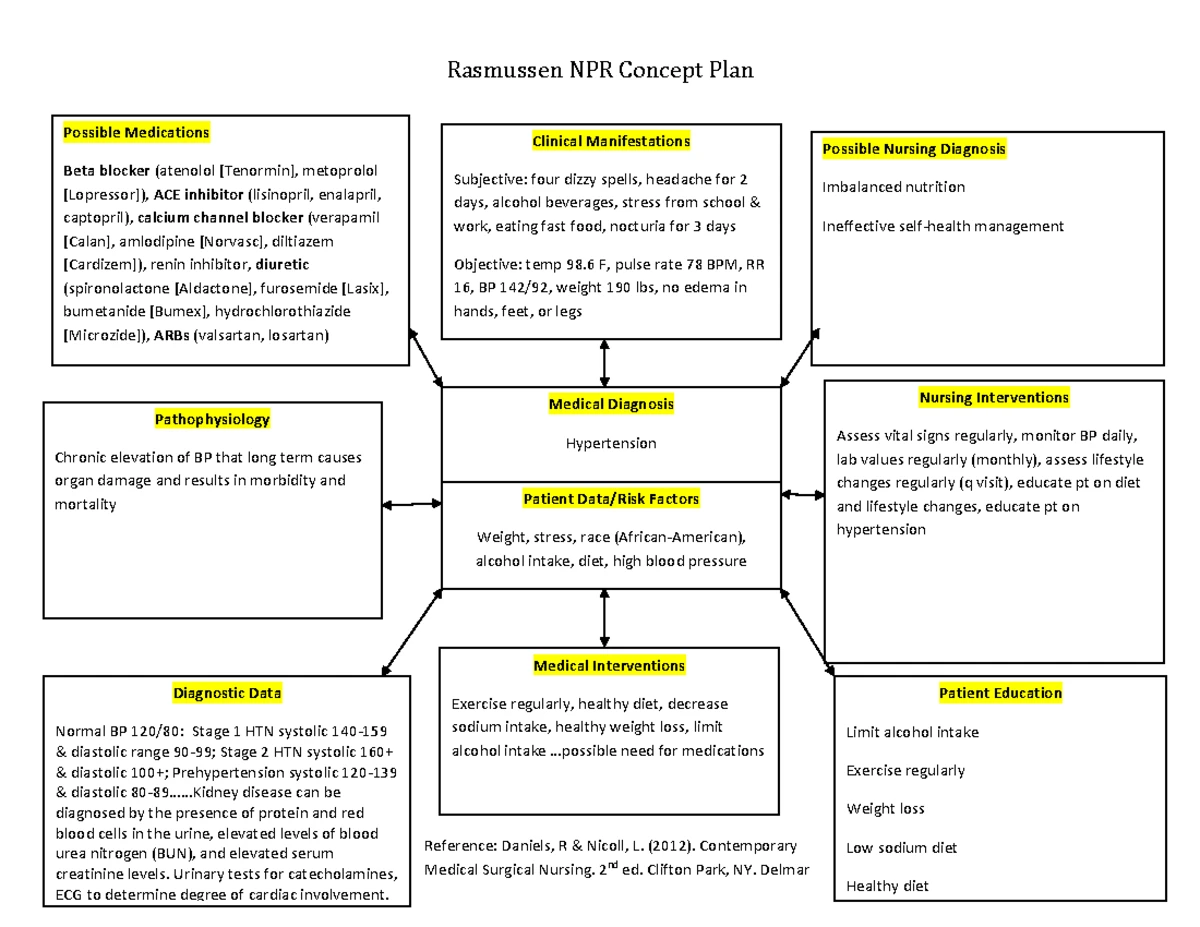 Concept map and other study tools - NURSE IN THE E Need more help with ...