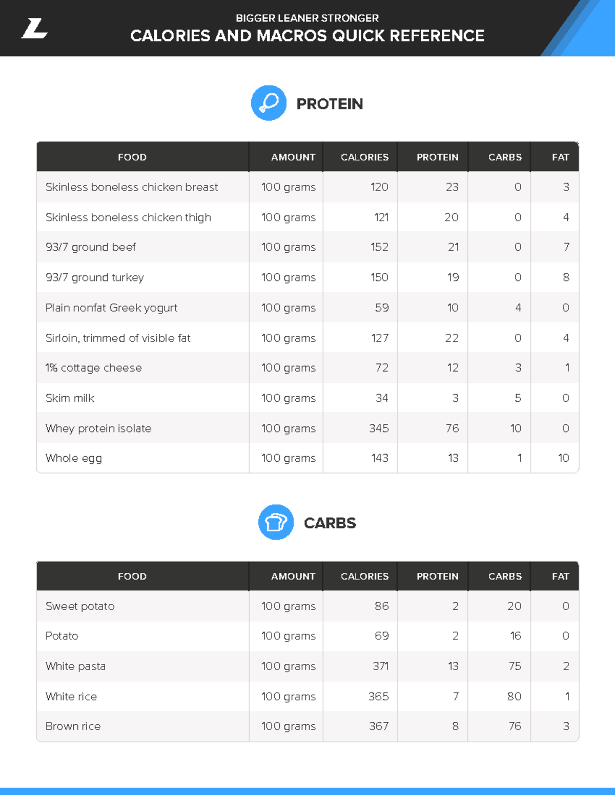 Calories and Macros Cheat Sheet: Quick Reference Guide - Studocu