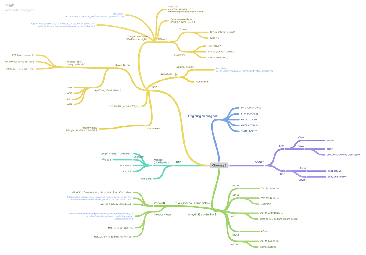 Chương 3 - Điều Khiển Tắc Nghẽn và Truyền Dữ Liệu TCP/UDP - Studocu