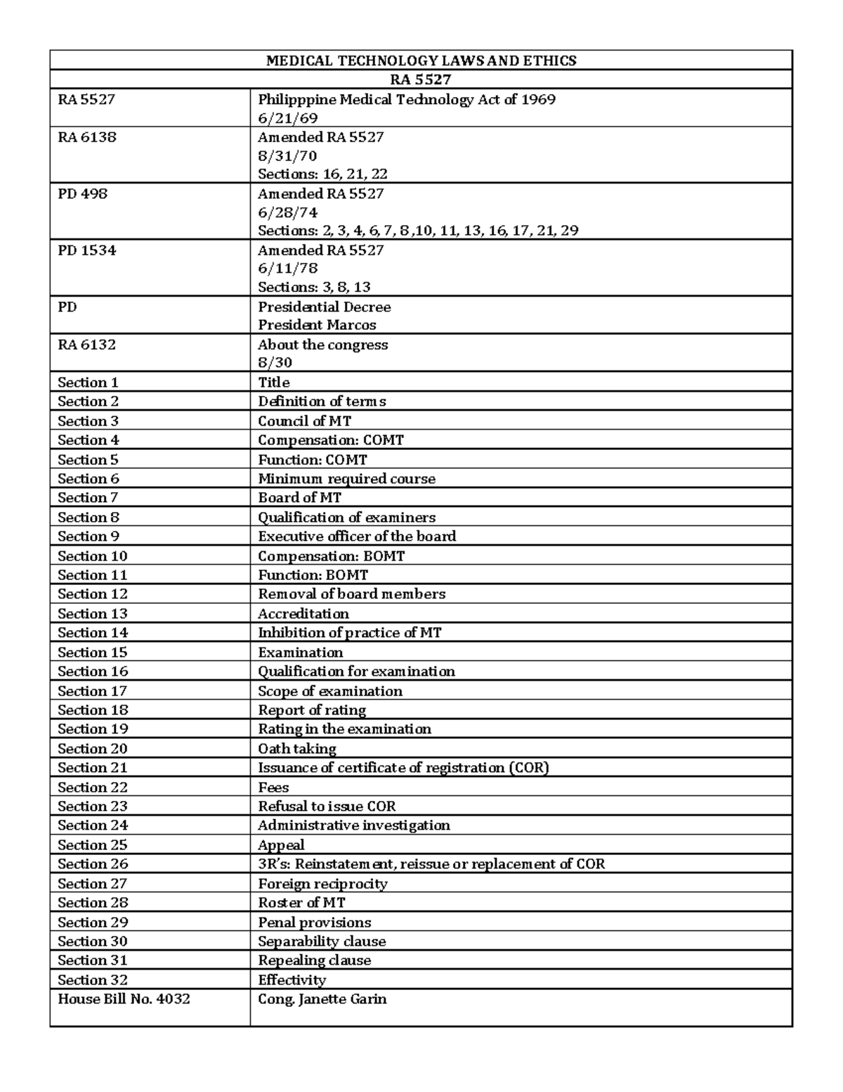 RA 5527 Medical Technology Laws & Ethics: 10 Key Insights - Studocu