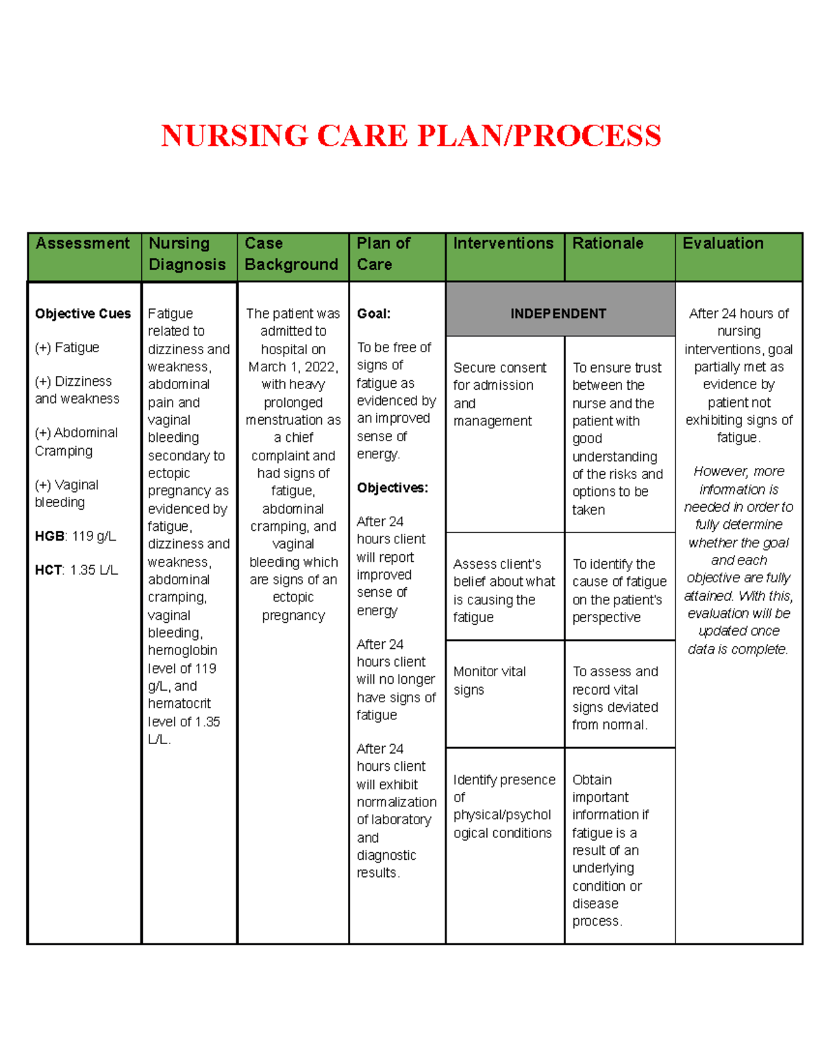 Nursing Care Plan for Ectopic Pregnancy - NCP 101 - Studocu