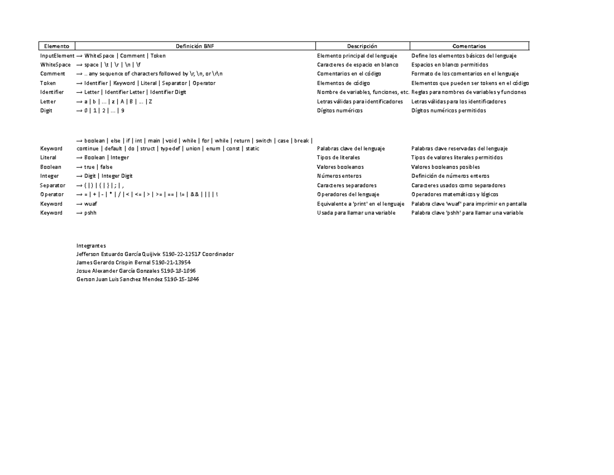 Annotated-gramatica bnf comentada - Elemento Definición BNF Descripción Comentarios InputElement ...