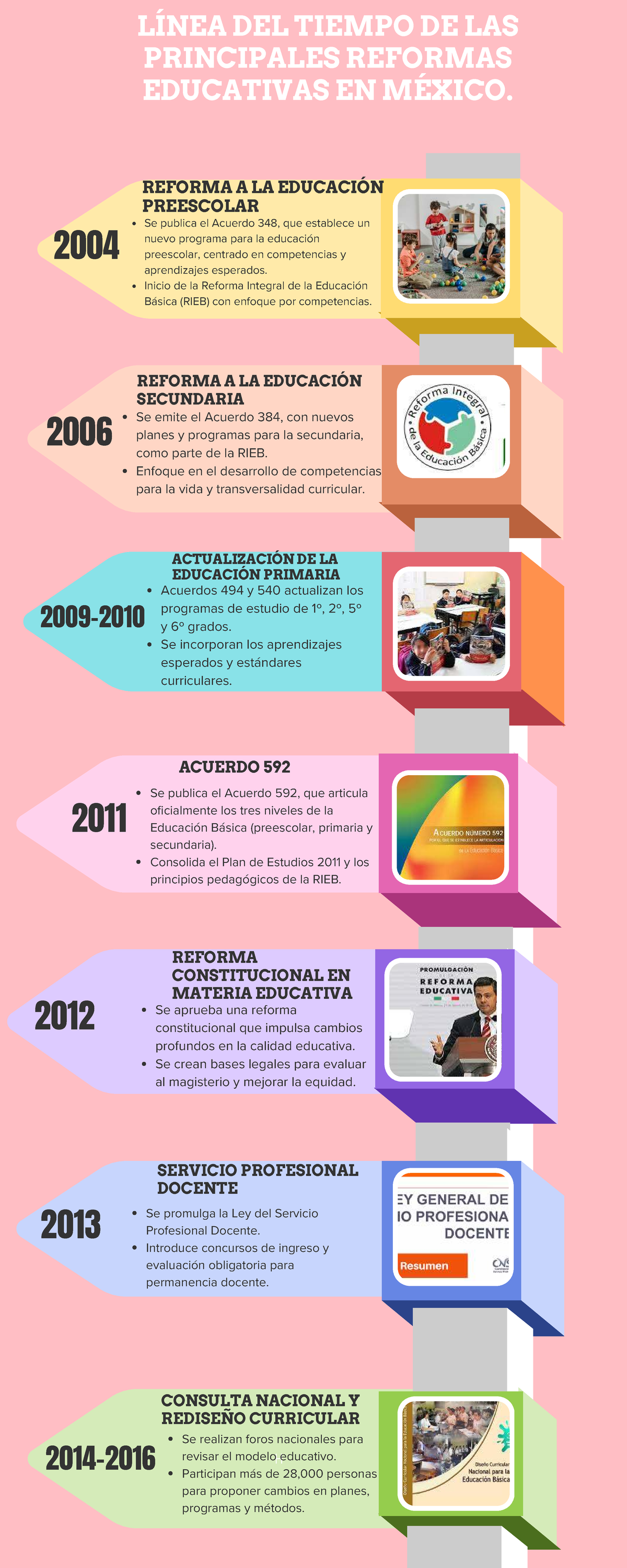Línea del Tiempo de Reformas Educativas en México (2004-2013) - Studocu