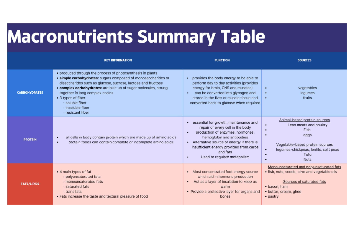 Macronutrients Summary Table: Functions, Sources, and Key Info - Studocu