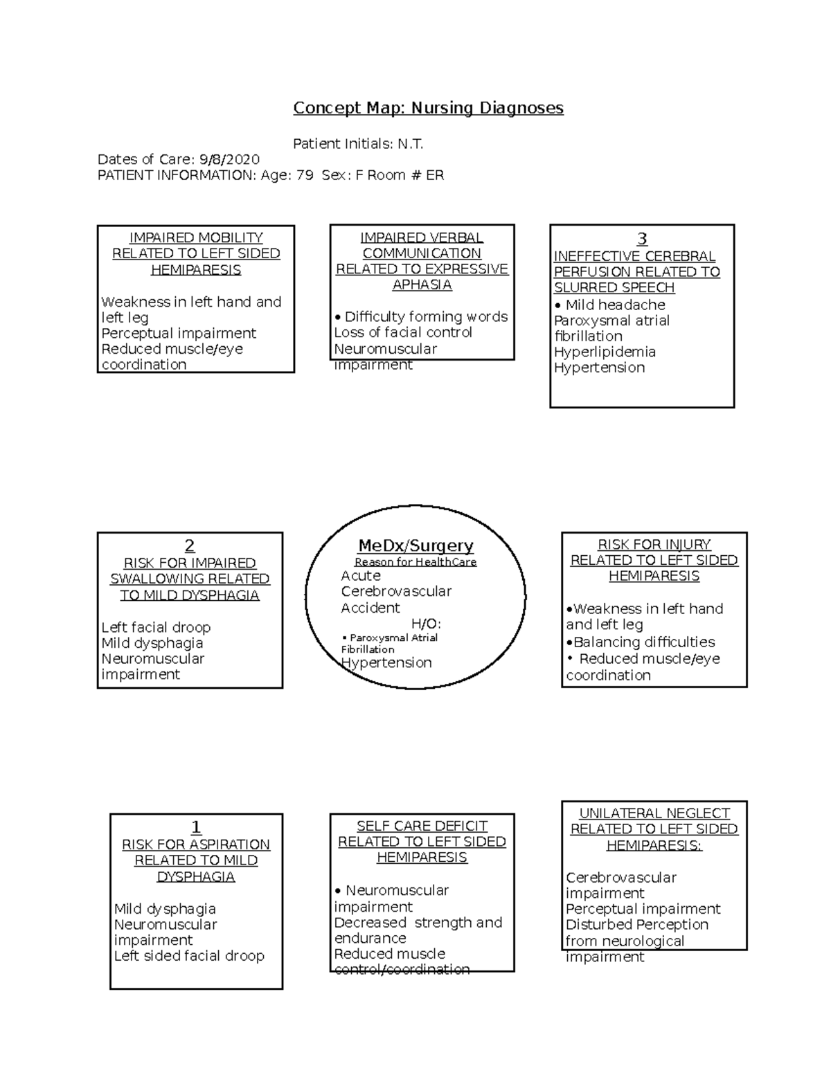 Concept Map NCP Case Study 64- Stroke - Concept Map: Nursing Diagnoses ...