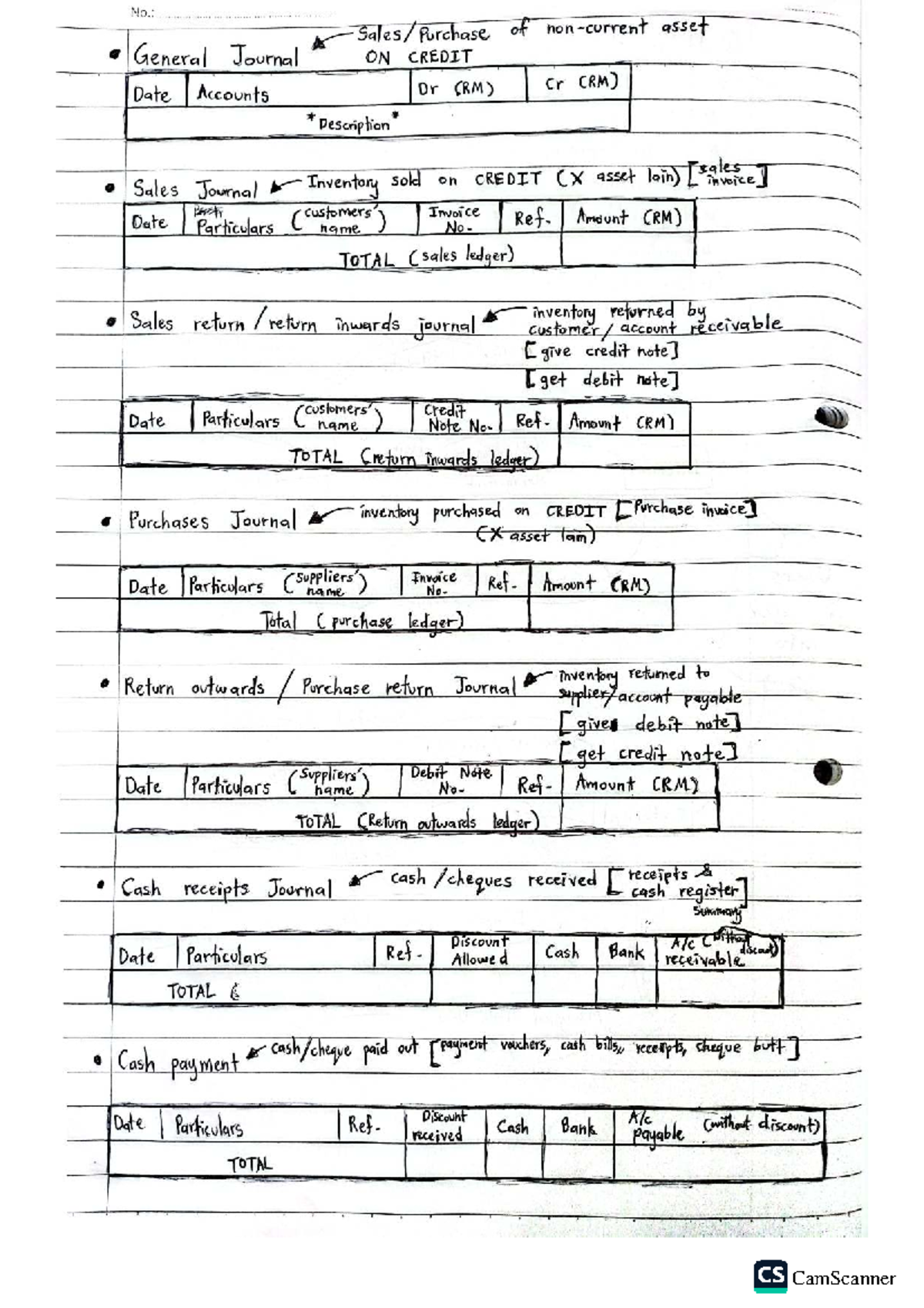 Journal Format: Asset Transactions and Cash Management - Studocu