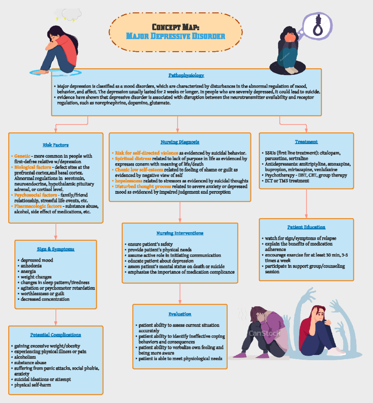 Clinical Concept Map: Major Depressive Disorder (WK 7) Analysis - Studocu