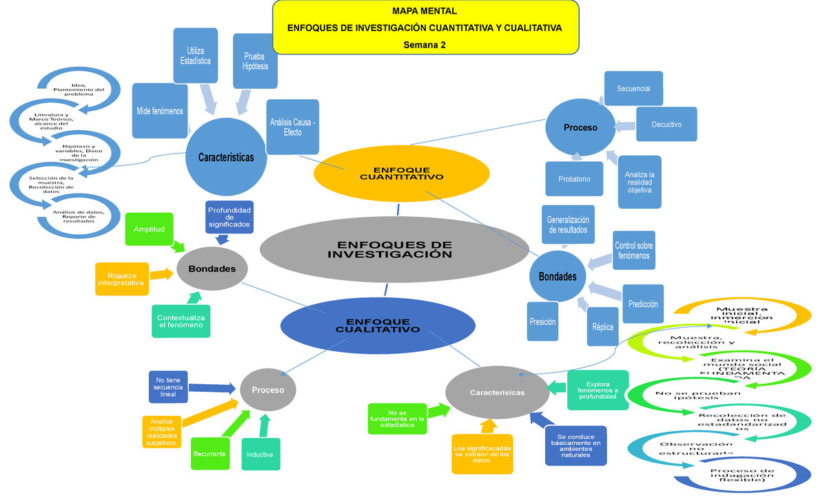 Mapa Mental Sobre Investigacin Cuantitativa Y Cualitativa