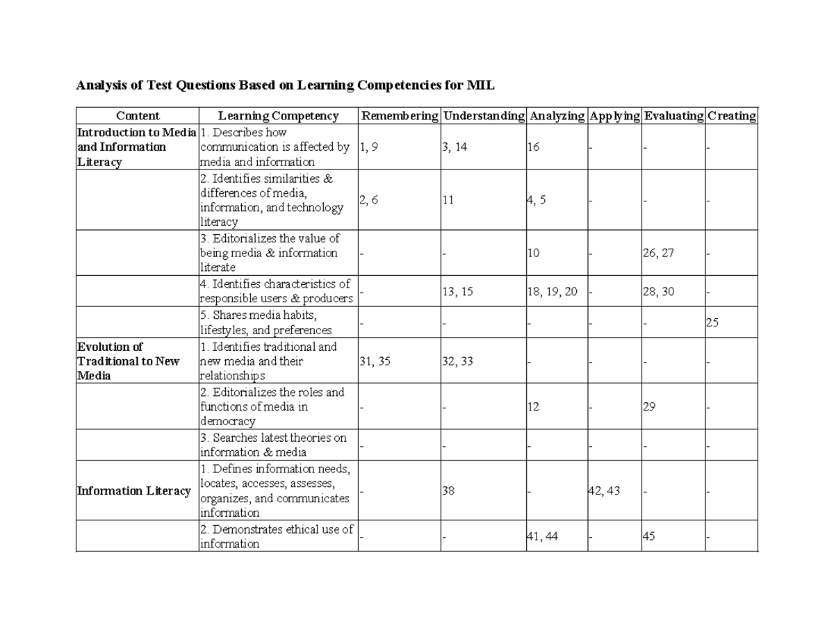 Analysis of Test Questions for MIL Competencies (MIL 1) - Studocu