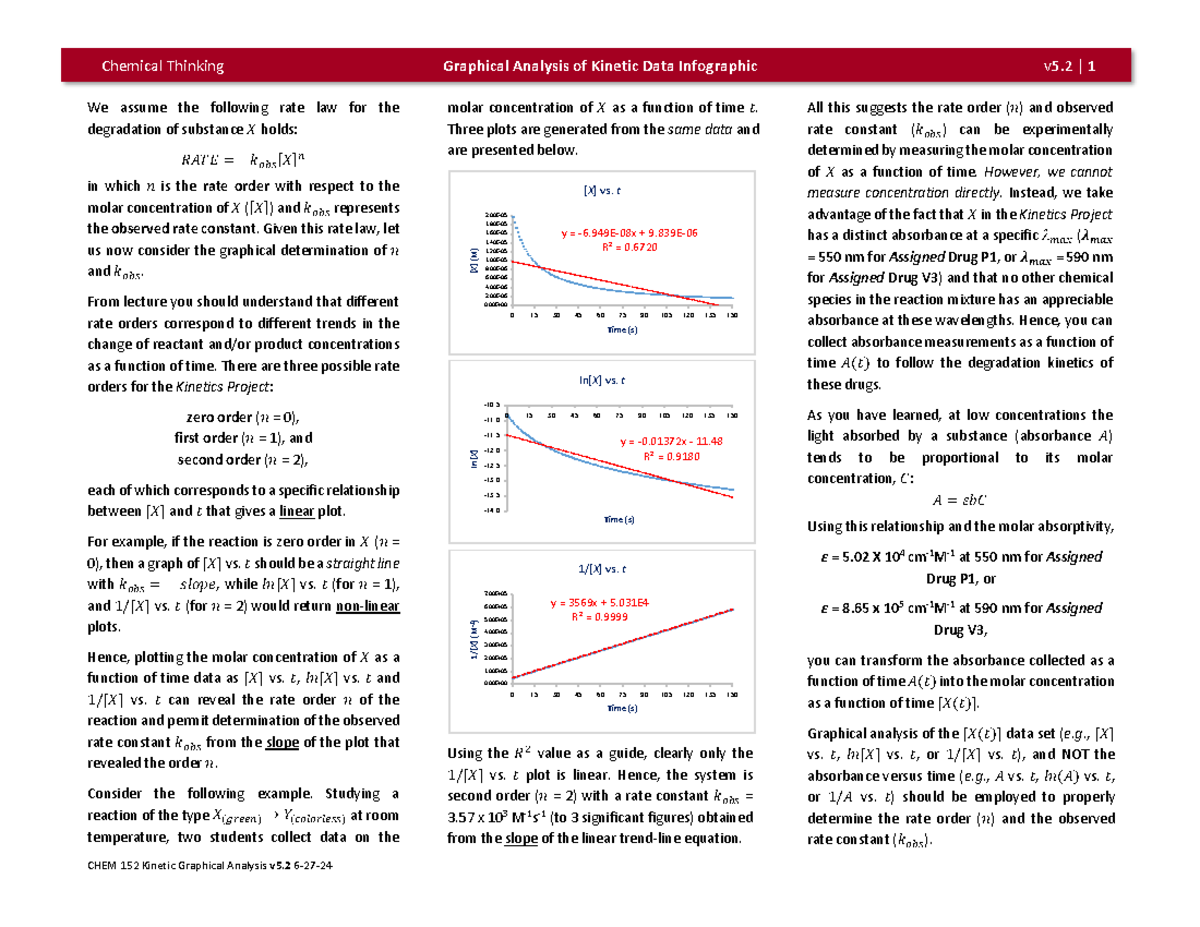 Graphical Analysis of Kinetic Data Infographic v5 - 2 | 1 CHEM 1 52 ...