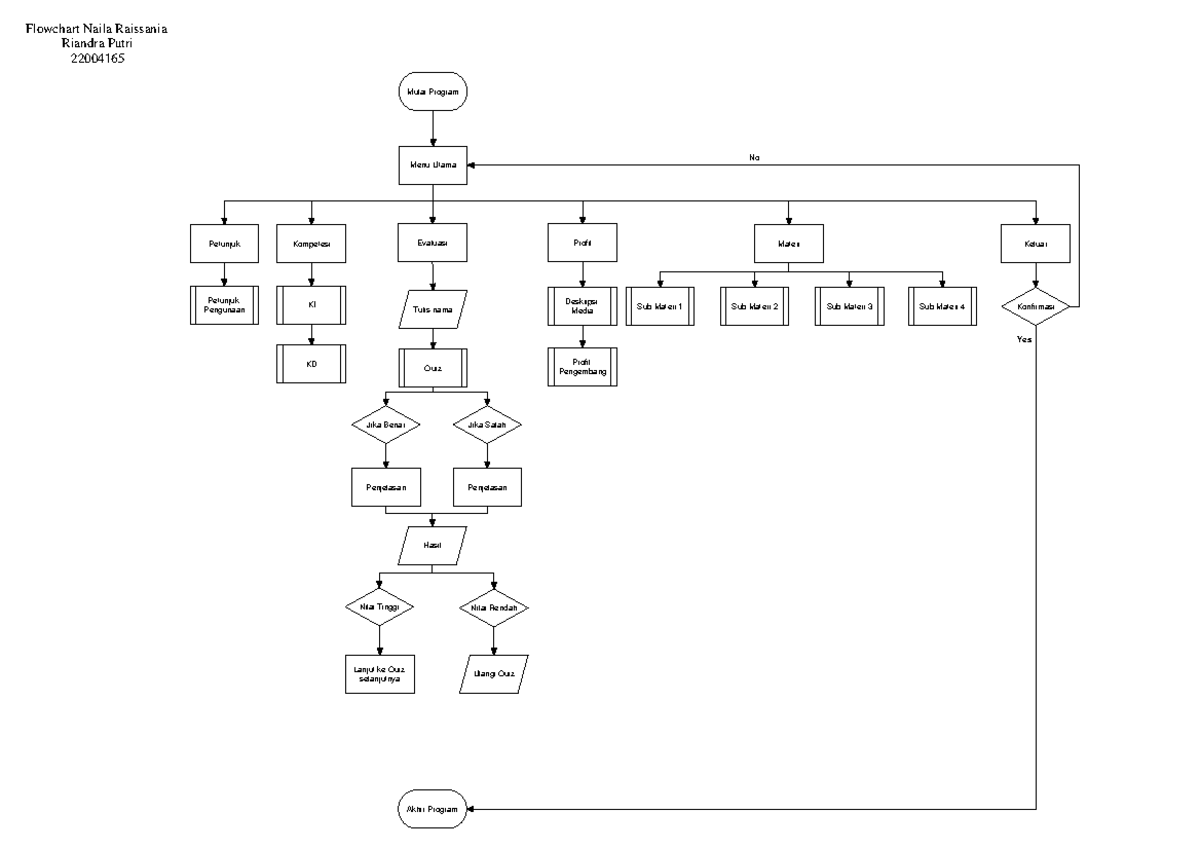 Flowchart Naila Raissania Riandra Putri Fix - Dasar-dasar Ilmu ...