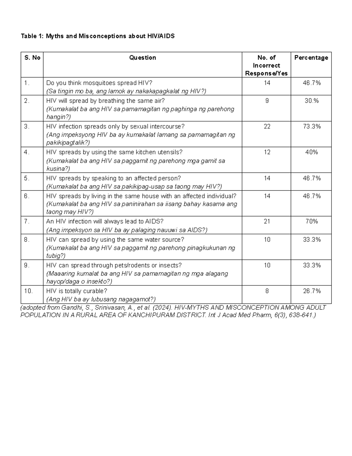 SOP 1: Myths and Misconceptions about HIV in Kanchipuram District - Studocu