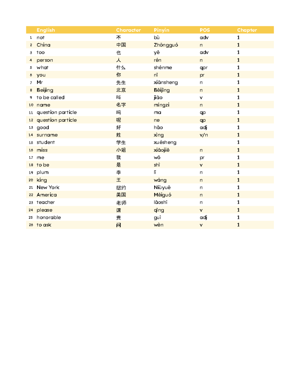 Integrated Chinese Vocabulary SC Level 1 - Chapter 1 Pinyin & POS - Studocu