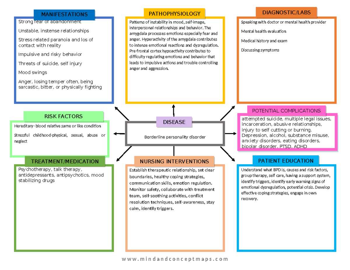 concept map BPD - Hereditary- blood relative same or like condition ...