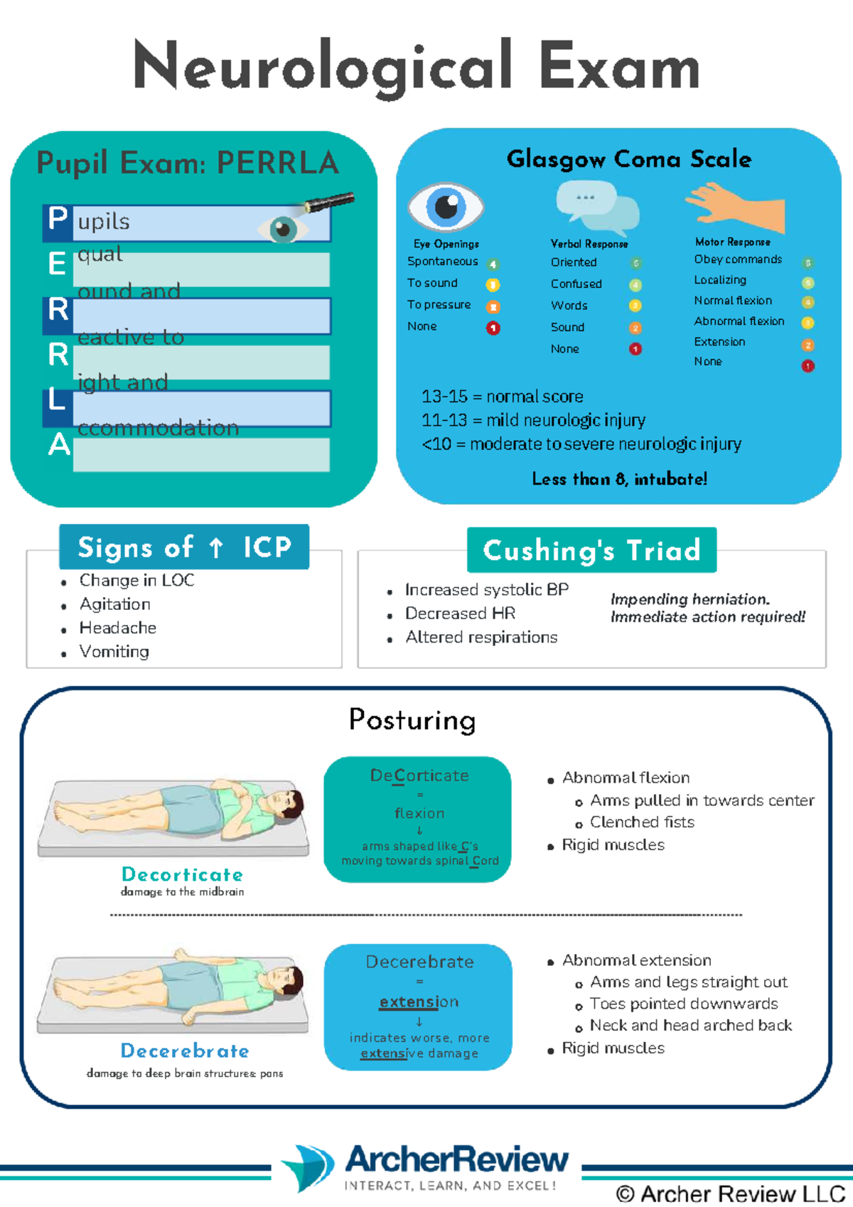 Neurological Exam Cheat Sheet: Glasgow Coma Scale & PERRLA - Studocu