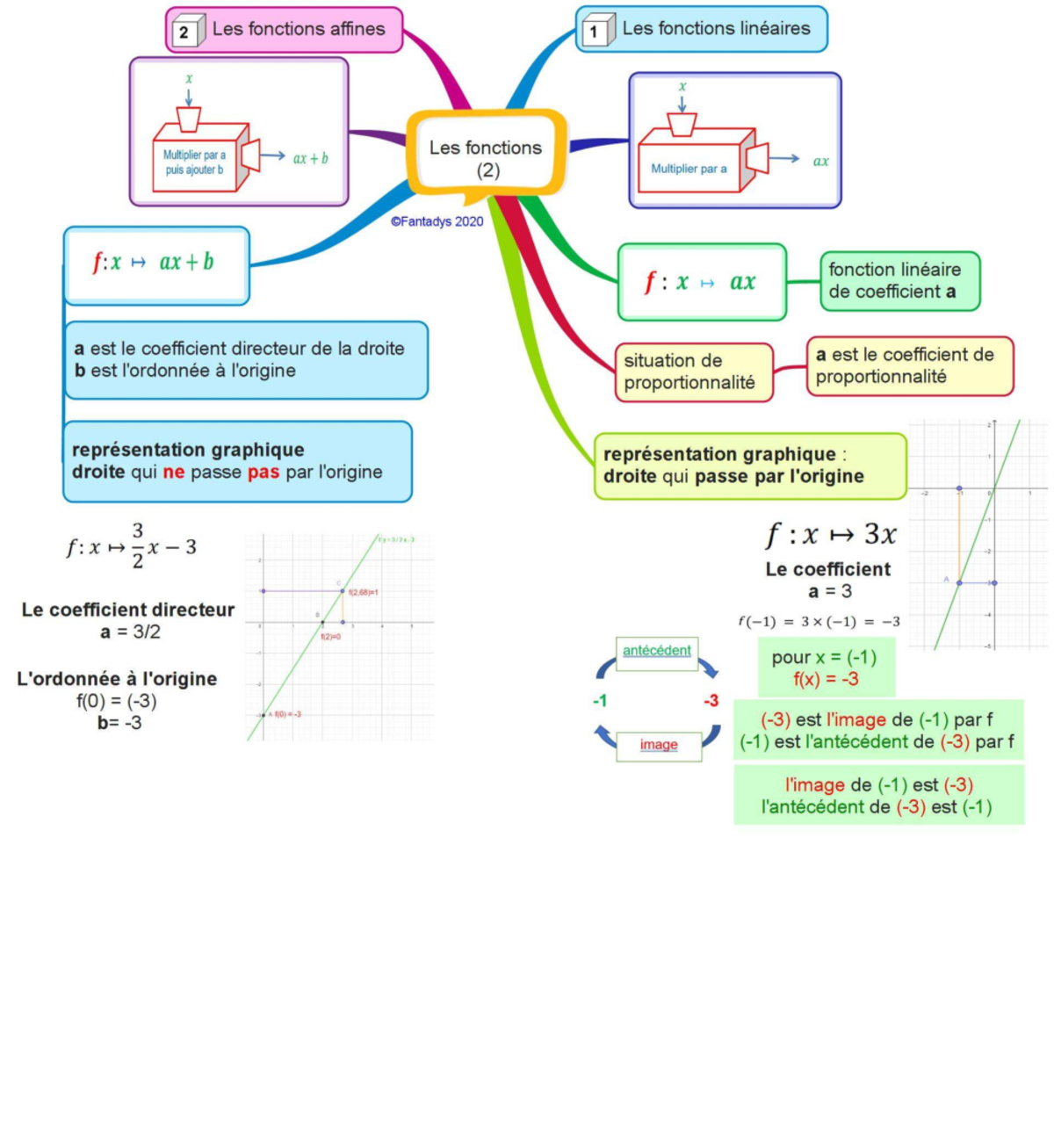 Les fonctions 2 f - 2 Lesfonctionsaffines Multiplier par a puisajouterb ...