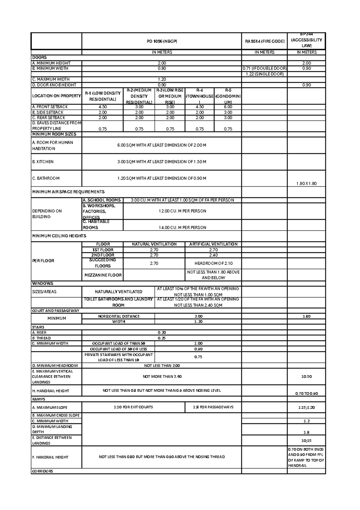 PD 1096 (NBCP) RA 9514 (FIRE CODE) Standard Measurements for Doors and ...