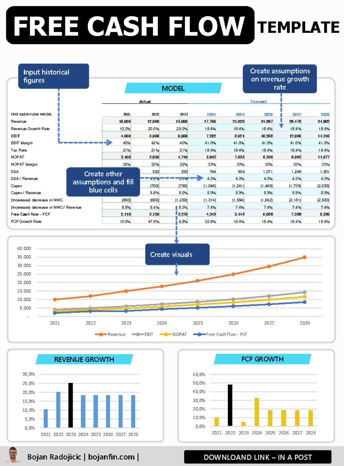 Free Cash Flow Model Analysis Template (2021-2028) - Studocu