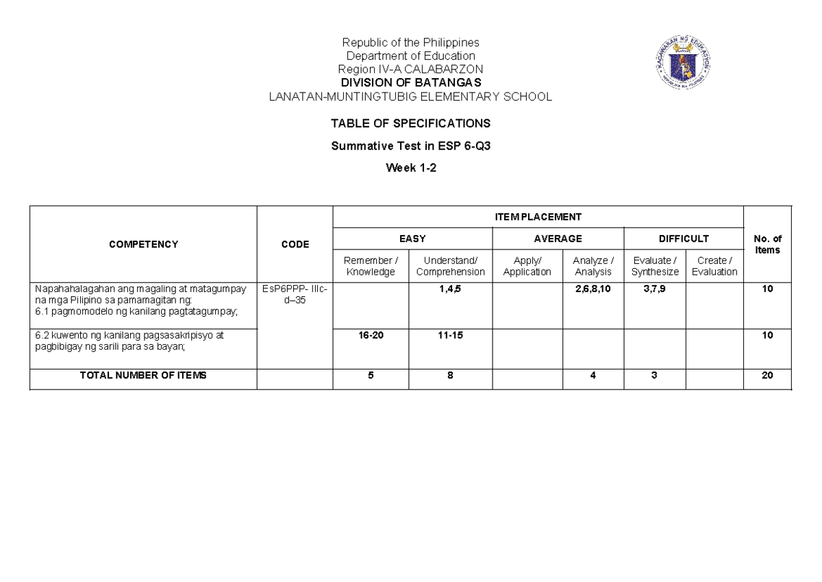 ST1 ESP-6 Q3 Summative Test Table of Specifications - Studocu
