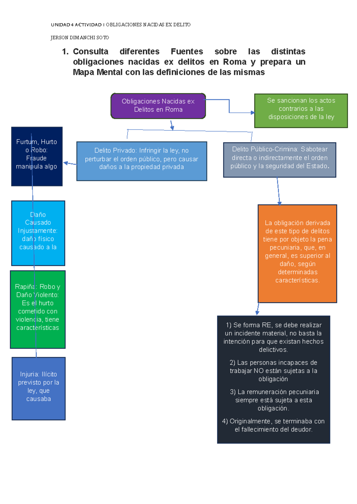 Unidad 4 Actividad 1: Mapa Mental sobre Obligaciones Ex Delito en Roma ...