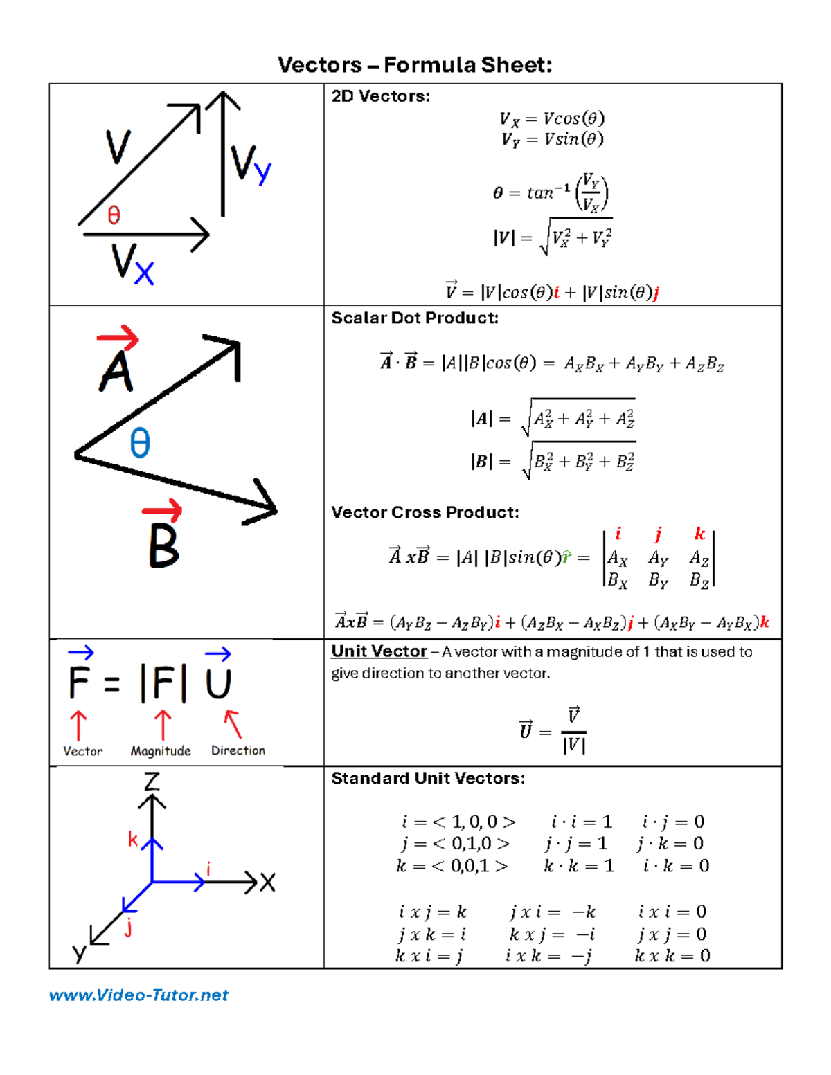 Vectors - Formula Sheet: Key Concepts and Equations - Studocu
