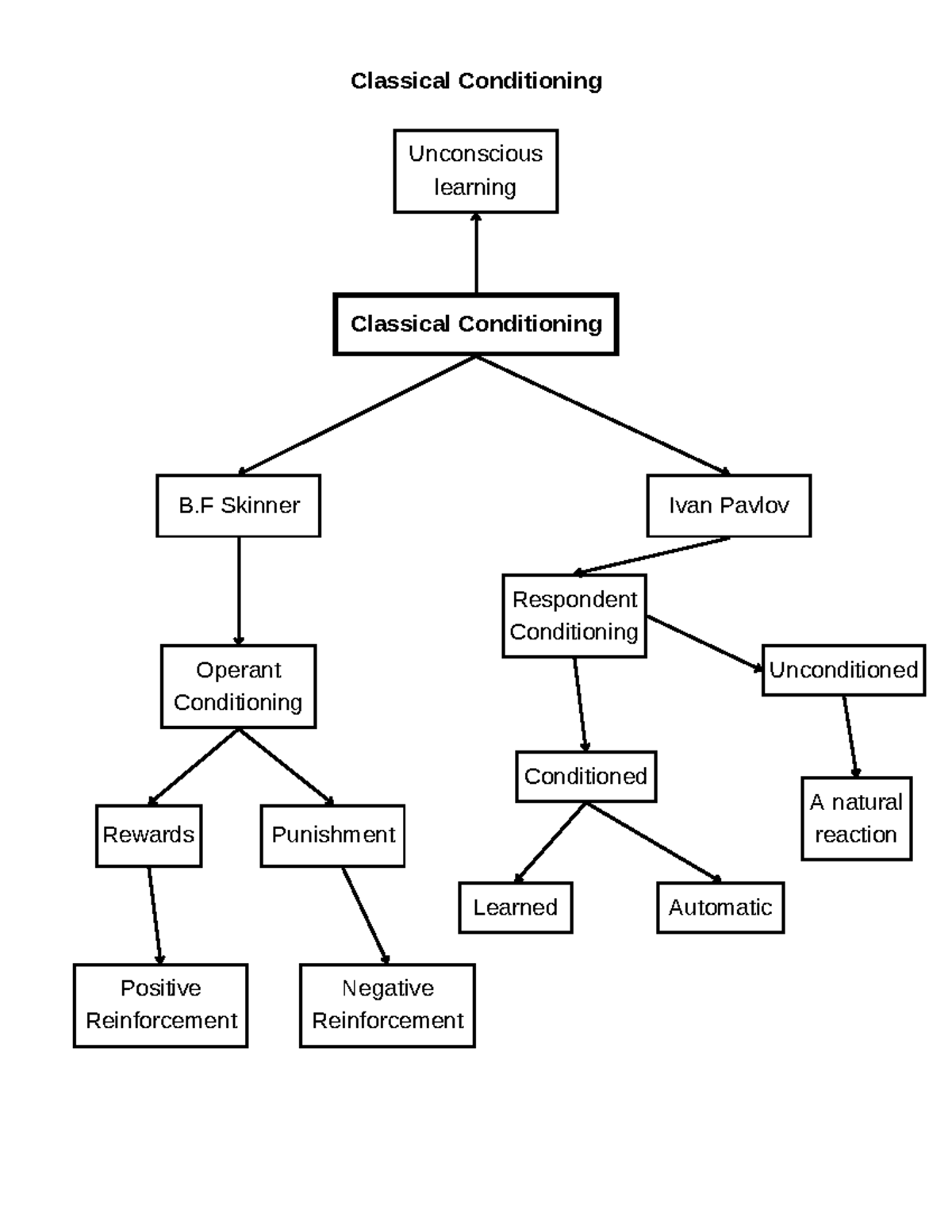 AP Psychology Fall Concepts Maps - Classical Conditioning B Skinner ...