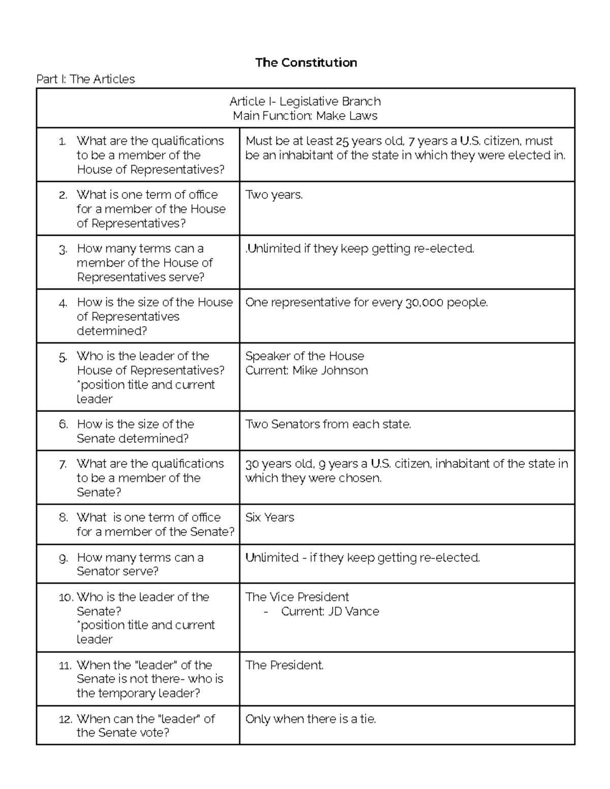 The Constitution Outline SP26: Articles & Amendments Overview - Studocu