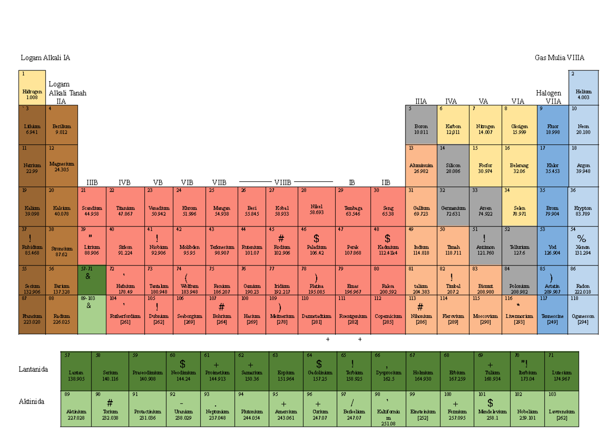 Tabel Periodik Unsur Kimia - Ilideinfo PR 942ED70BB9875061 - Studocu
