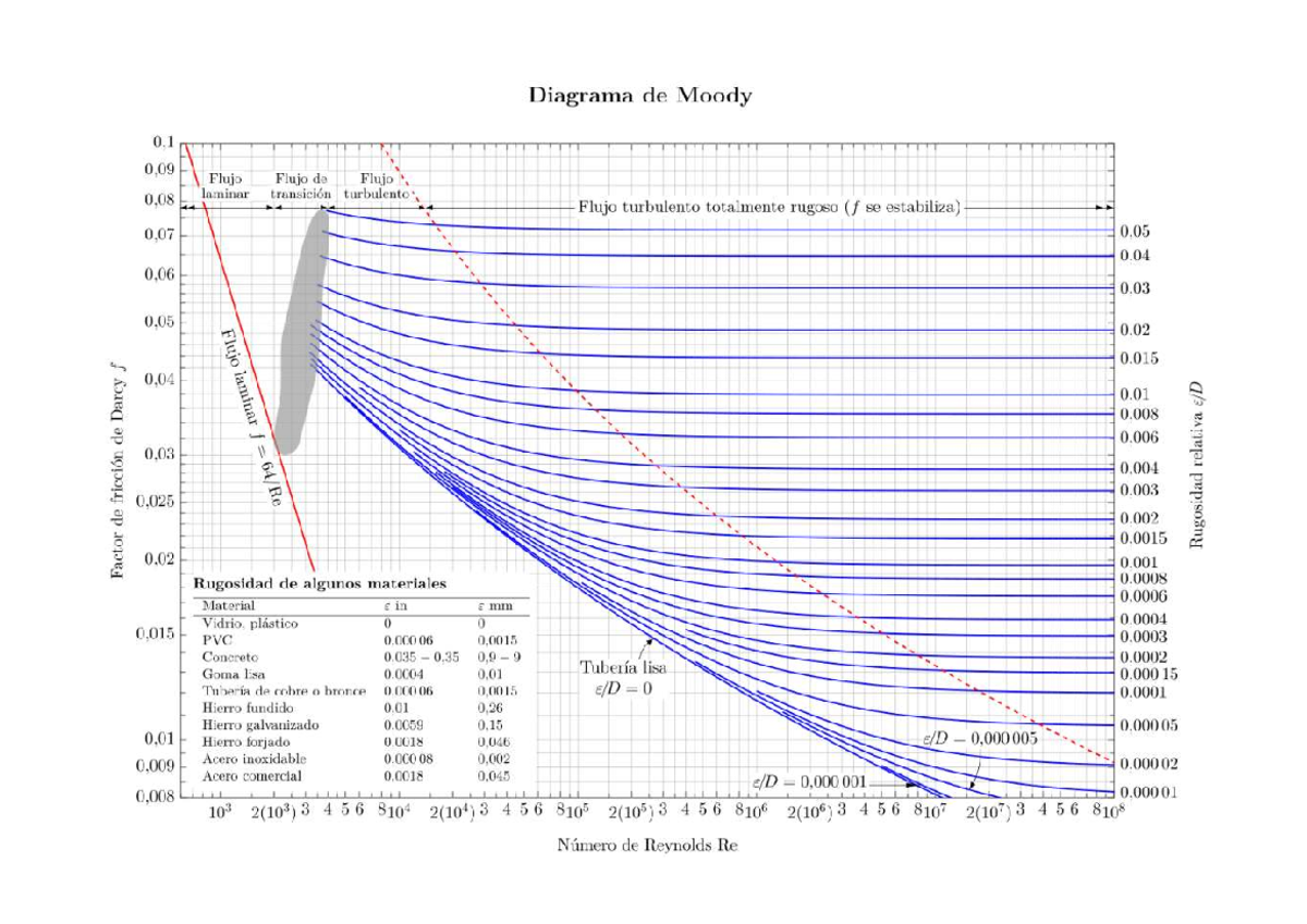 Diagrama de Moody: Análisis de Flujo y Fricción en Tuberías - Studocu