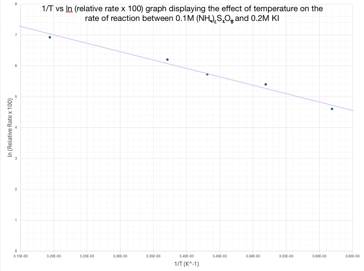 Lab 4 - chemical kinetics graph - CHEM 1050 - 8 vs In (relative rate X ...