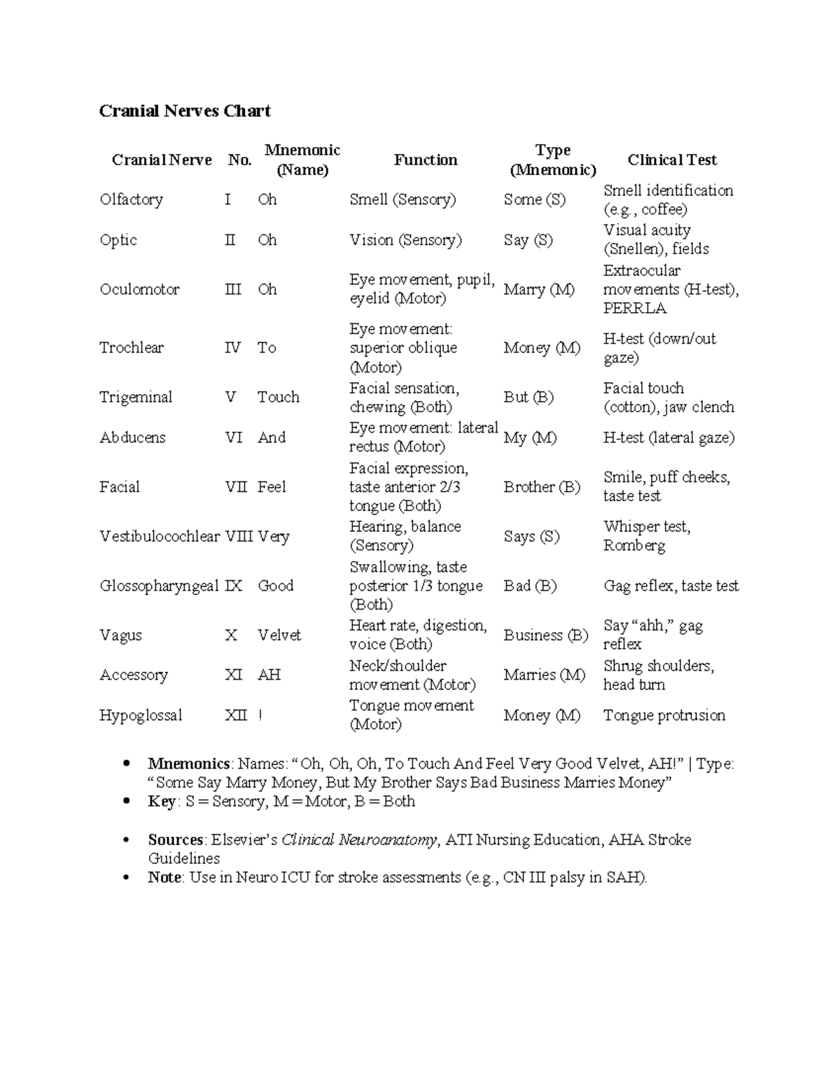 Cranial Nerves Chart: Mnemonics & Functions for Neuro Assessments - Studocu