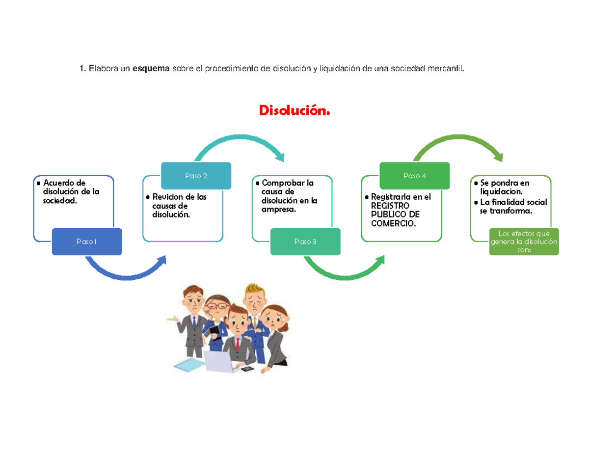 Esquema del Procedimiento de Disolución y Liquidación de Sociedades ...