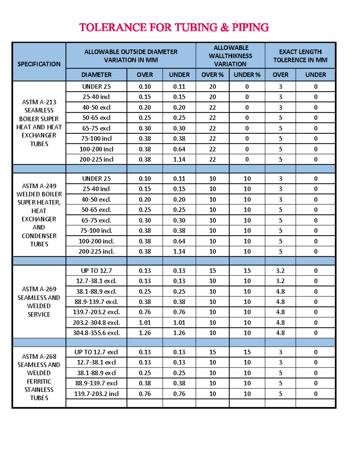 ASTM Tolerance Specifications for Seamless & Welded Tubing and Piping ...