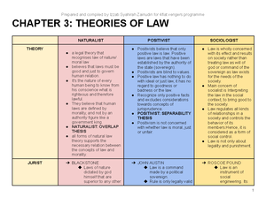 LAW 034 Chapter 3 - tutorial - LAW 034 CHAPTER 3- THEORIES OF LAW Q1 ...