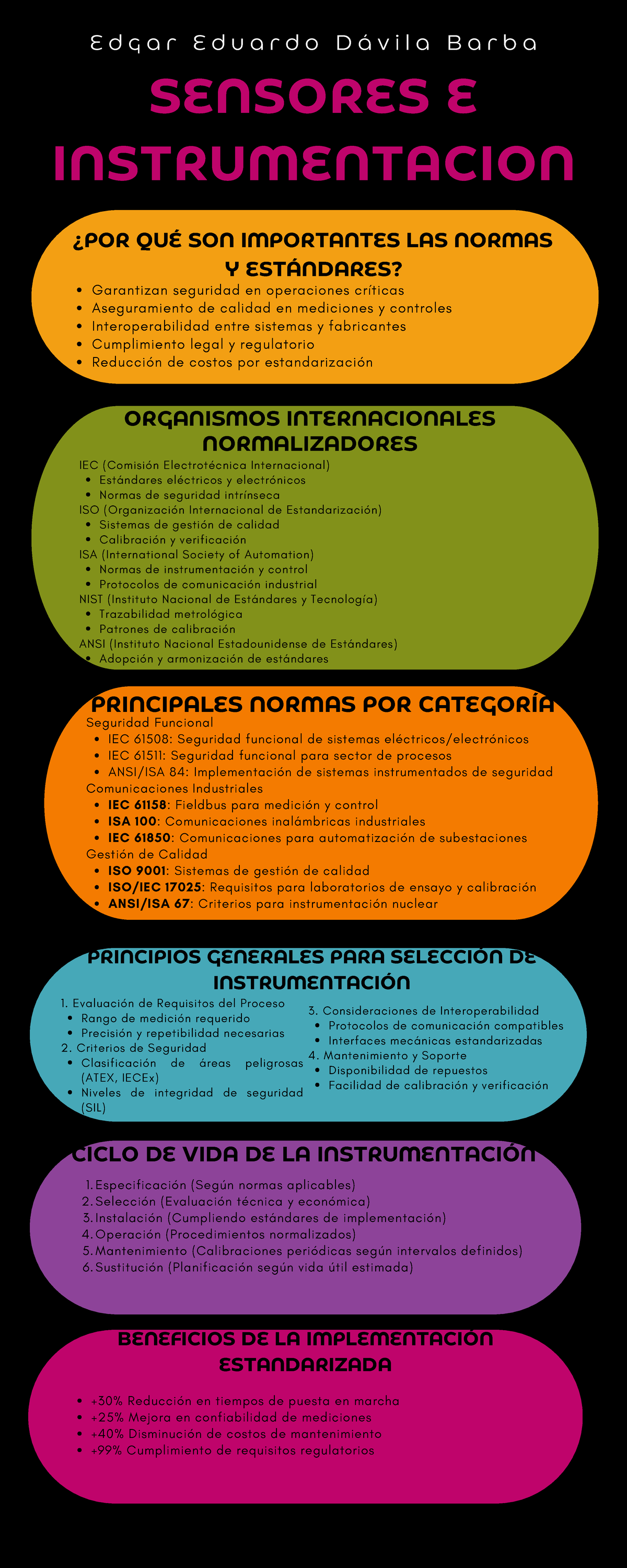 Actividad 2: Infografía sobre Normas y Estándares en Instrumentación ...