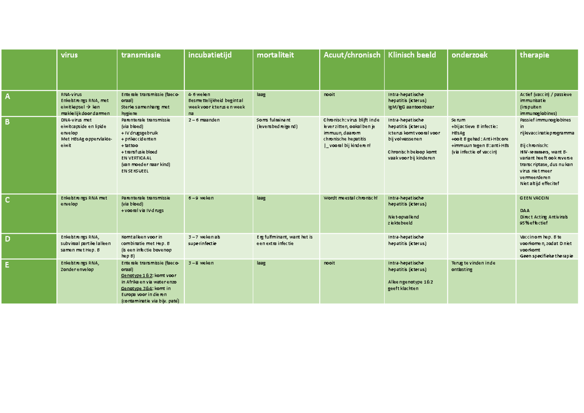 Hepatitis Viruses: Transmission, Incubation, and Clinical Aspects ...