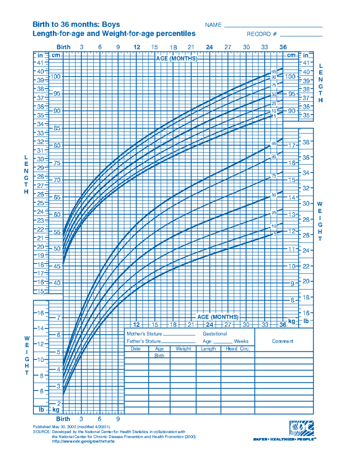 Birth to 36 Months: Boys' Length and Weight Percentiles 260227 - Studocu